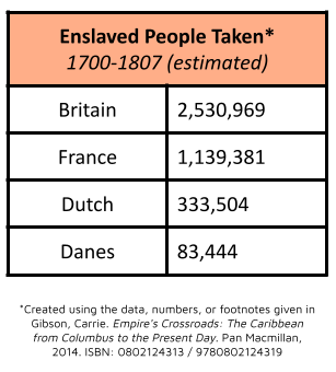 The Rise of Slavery – The Caribbean Since Columbus