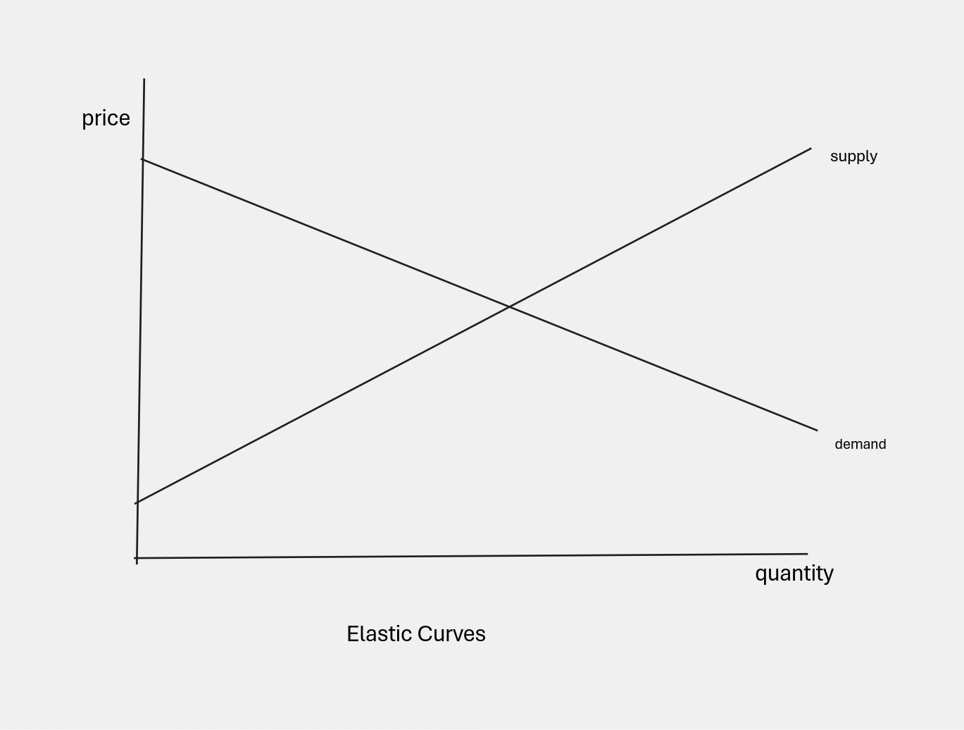 Diving Deeper Into the Curves: Elasticity and Welfare Analysis and What ...