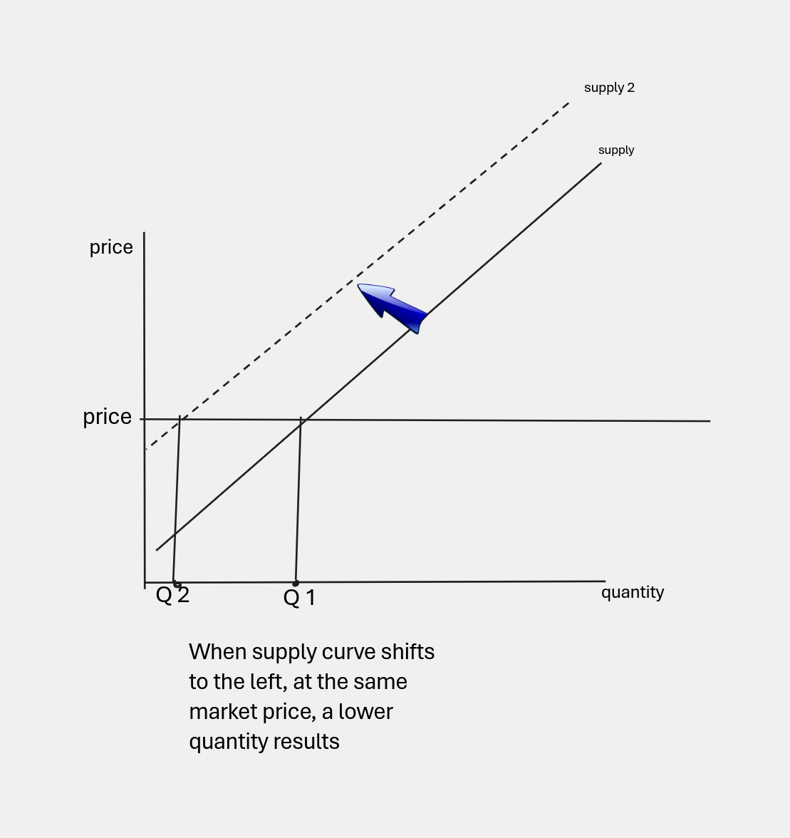 How Markets Work: Supply and Demand and Equilibrium – Macroeconomics ...