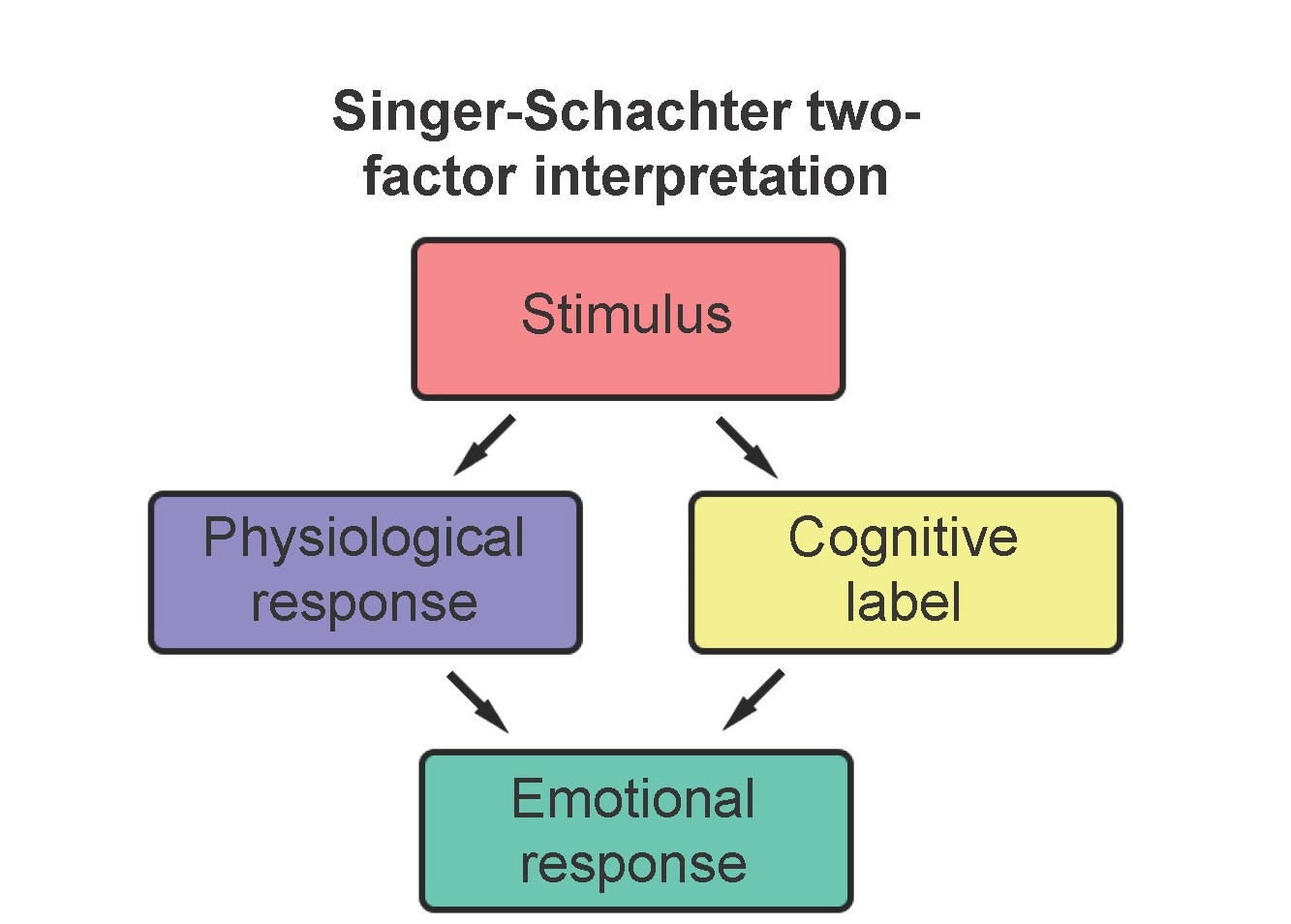11.2 Theories of Emotion – Brain and Behavior